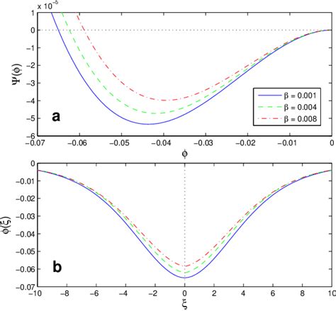 Figure 6 From Electron Acoustic Solitons In An Electron Beam Plasma System With Kappa