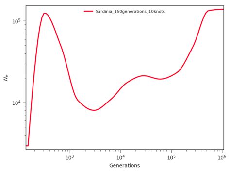 population curve not consistent · issue 154 · popgenmethods smcpp · github