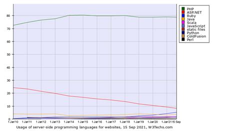 Web 服务器端编程语言使用统计：php 几乎独占 80 知乎