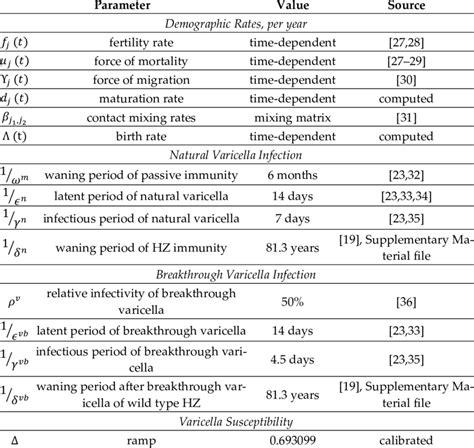 Demographic And Epidemiological Parameters Download Scientific Diagram