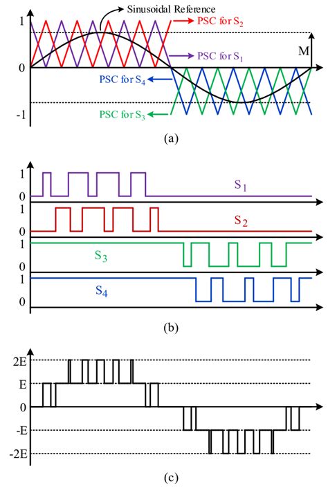Carrier Based Modulation Using Psc With Sinusoidal Reference For Single