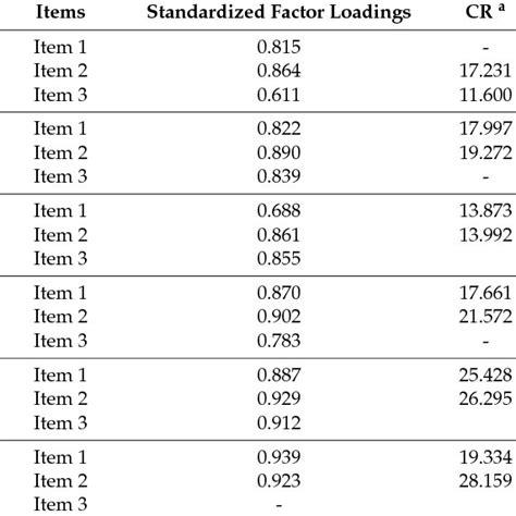 Structural Models For High Familiarity And Low Familiarity Groups