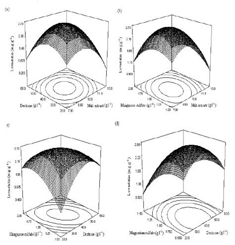 A D Response Surface Plots Showing Relative Effects Of Two Nutrient Download Scientific