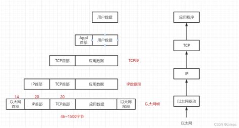 Linux网络编程 【第一篇】网络协议详解linux网络协议 Csdn博客