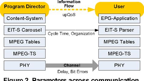 Figure 2 From Simulation Of User Perceived Qos In Hybrid Broadcast And Telecommunication