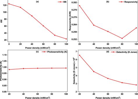 A Rr B Responsivity C Photosensitivity And D Detectivity