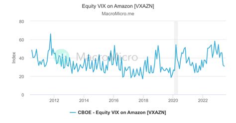 Move Index [move] Volatility Collection Macromicro