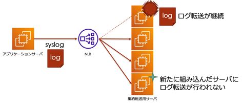 aws network load balancer syslog転送における注意点 インフラエンジニアway powered by