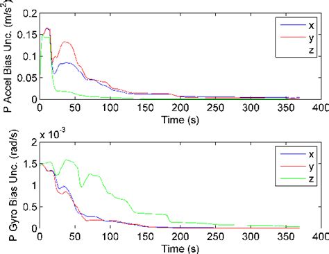 figure 12 from adaptive kalman filtering methods for low cost gps ins