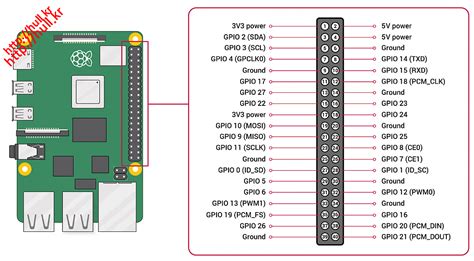라즈베리파이 Os 설치 Iot 사물인터넷 유무선제어 개발자 노트 헐 라즈베리파이 Os 설치 Iot 사물인터넷 유무선제어 개발자 노트 헐