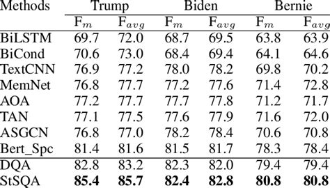 Performance Comparison On P Stance Dataset With In Domain Setup Download Scientific Diagram