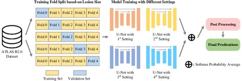 The Pipeline Of Our Framework For Atlas R20 Stroke Lesion Segmentation Download Scientific