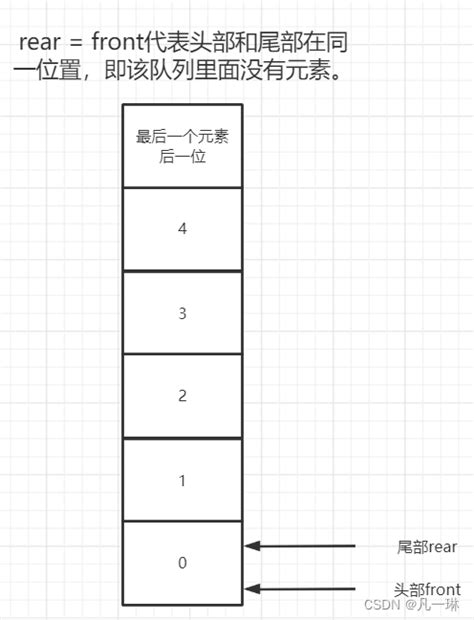 数据结构与基础算法 环形队列环形队列的优点 Csdn博客