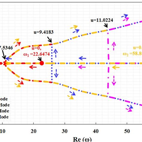 Variation Of Four Complex Dimensionless Eigenfrequencies Versus The
