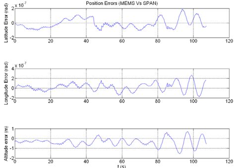 Geographic Position Errors Latitude Longitude And Altitude Mems Vs Download Scientific