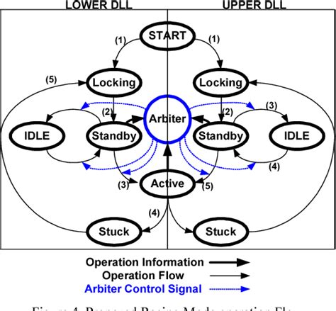 Figure 4 From A 77mw10ns135v Delay Locked Loop With Racing Mode And Oa Dcc For Dram
