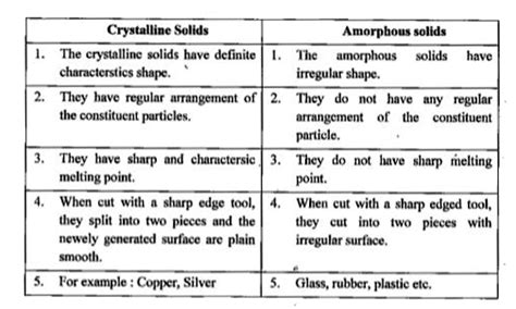 Amorphous Solid Vs Crystalline Solid