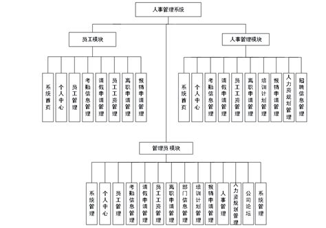 计算机毕业设计springboot基于vue的人事管理系统的设计与实现 基于spring Boot与vuejs的企业人事管理系统开发 实践