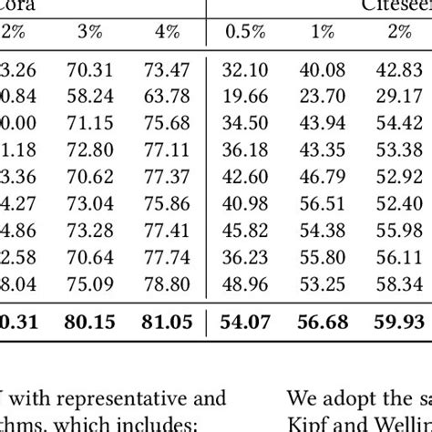 Node Classification Performance Comparison On Cora Citseer And Pubmed Download Scientific Diagram