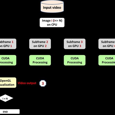 Multi Gpu Based Framework For Real Time Video Processing N Video