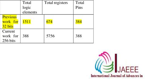figure 1 from design and implementation of area optimized 256 bit