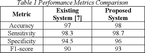 Table 1 From Machine Learning For Early Detection Of Diabetic Retinopathy Leveraging Densenet