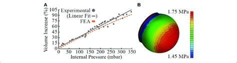 experimental data points linear fit of experimental data and fea