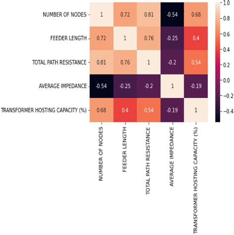 Machine Learning Based Hosting Capacity Determination Methodology For Low Voltage Distribution