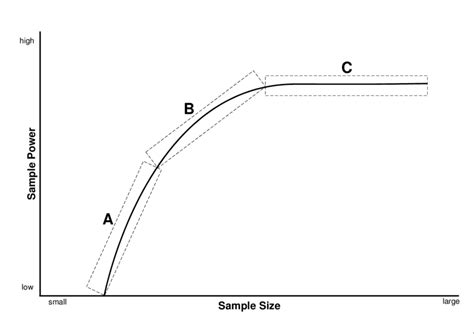 Generic Power Curve That Depicts The Relationship Between Sample Size Download Scientific