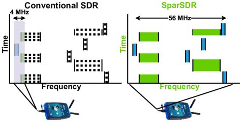 Conventional Full Capture SDRs Left Sample The Entire Spectrum To Download Scientific Diagram