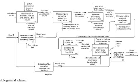 Figure 3 From Generation Of Cryptographic Keys And Persons Verification Based On Face Biometric