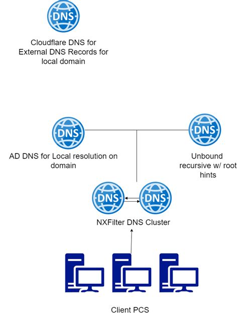 DNS Hierarchy Advice Networking Level1Techs Forums
