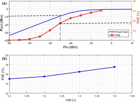 A Power Gain And Pae Of Pa Versus Input Power And B Pae Variations With