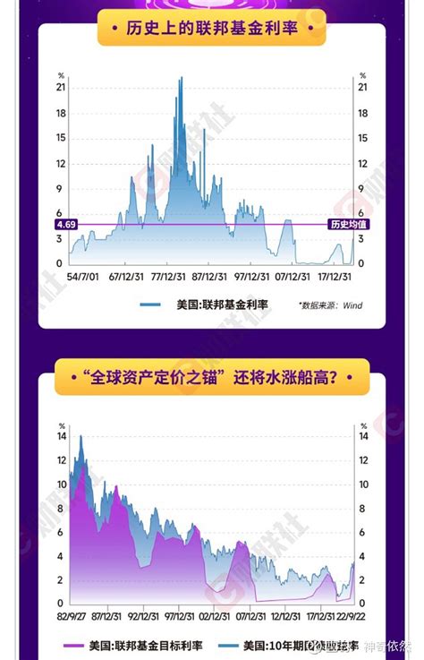 一图看懂：美联储多轮加息后 目前利率在历史上处于怎样水平？ 北京时间周四凌晨2点，美联储如市场预期连续第三次加息75个基点，将联邦基金利率区间