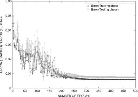 Error Training And Testing Versus Number Of Epochs For Anfis Model Download Scientific