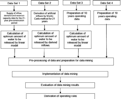 Flow Chart Of The Data Mining Process With Different Datasets