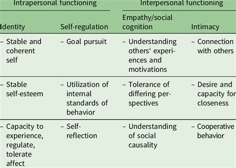 Dimensions Of Intra And Interpersonal Functioning Download Scientific