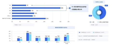 国内企业使用敏捷开发的多吗？《2022中国企业敏捷实践白皮书》发布（附完整版下载） Csdn博客