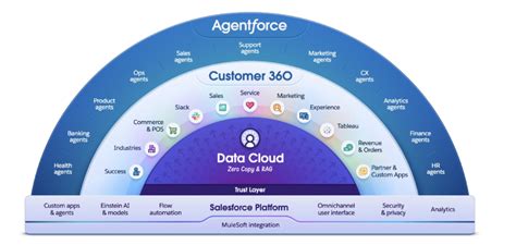 Ultimate Guide To Creating Ai Agents In Salesforce Salesforce Ben