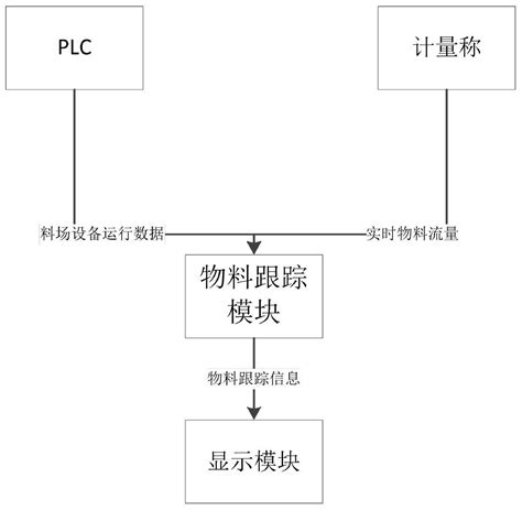 一种基于物料跟踪的原料场数字料线系统专利查询 企查查