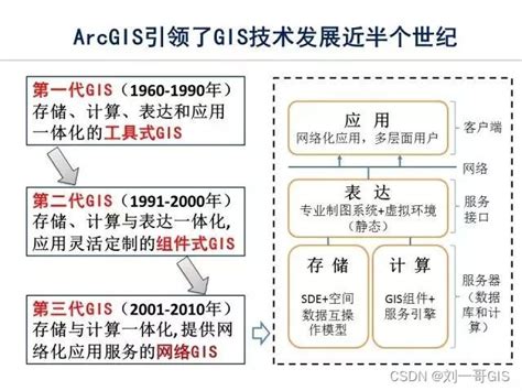 【gis前沿】周成虎院士：gis的大数据时代展望（ppt分享） 周成虎gis发展 csdn博客