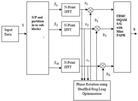 Figure 1 From Analysis Of Peak To Average Power Ratio In Filter Bank