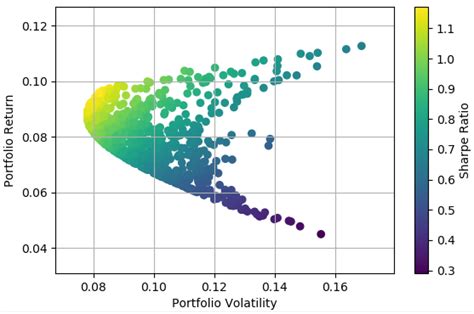 Modern Portfolio Theory Portfolio Management In Python Harbourfront