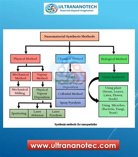 Nanoparticles Synthesis Methods Nanotechnology Innovation Nanoparticles Nanomaterials