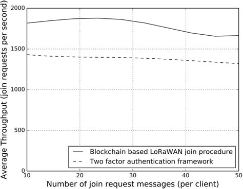 Throughput Comparison For 1000 Concurrent Clients Download Scientific