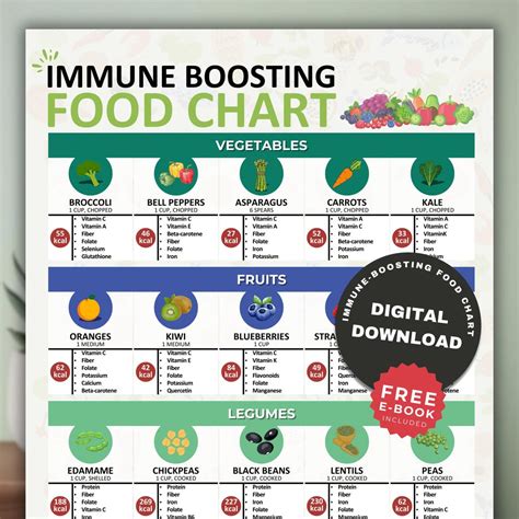 Immune Boosting Food Chart Immune Health Food Guide Nutrient Rich