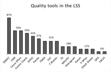 Percentage Of Use Of The Tools In Lss In The Service Sector Download Scientific Diagram
