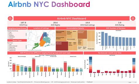 vishal ramesh babu on linkedin dataanalysis airbnb nyc markettrends datavisualization