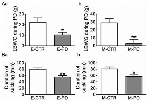 Effects Of Pup Deprivation Pd On Lactation Performance In Rat Dams