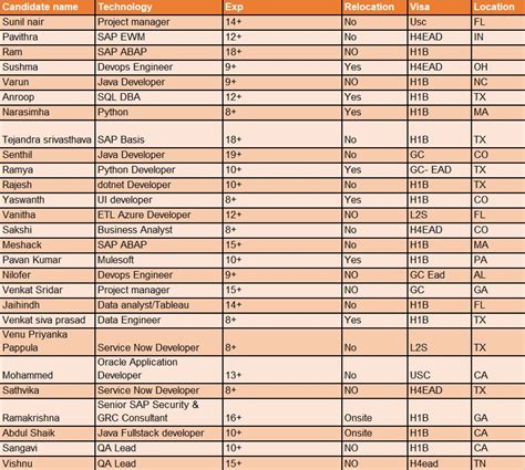 yarlagadda sai kishore l i o n on linkedin c2c java powerbi projectmanager